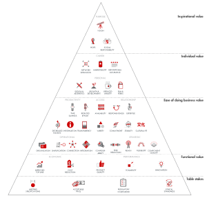 The B2B Pyramid of Added Value: MSP Edition | Atera's Blog