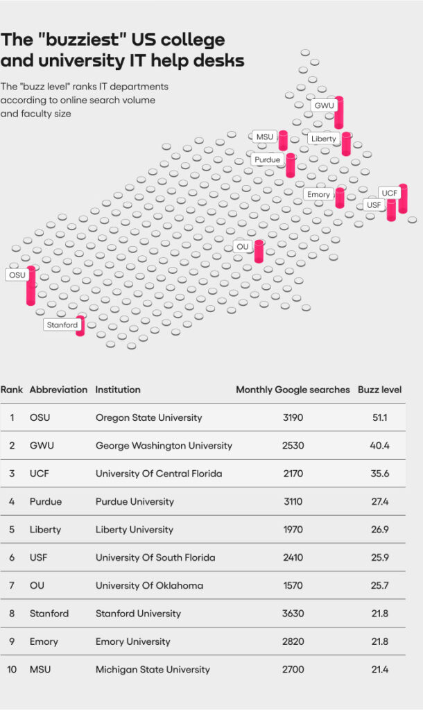 50 Top IT help desk at US universities and colleges [2024]