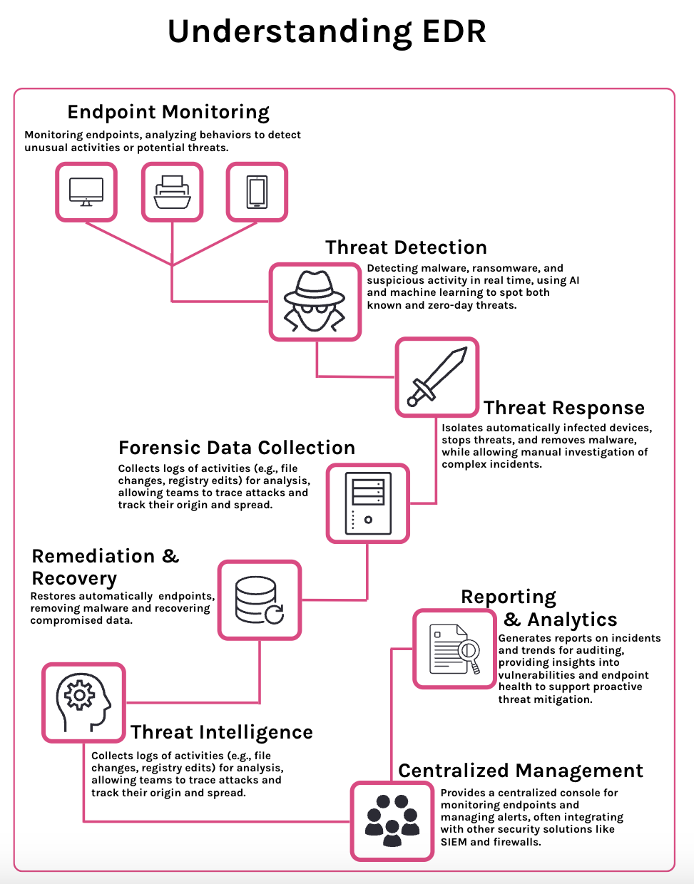What is EDR? Endpoint Detection & Response | Atera