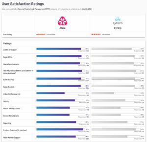 Atera vs. Syncro: The 2024 head-to-head comparison