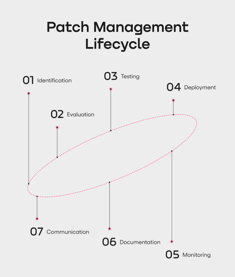Patch Management Process - From Detection to Deployment