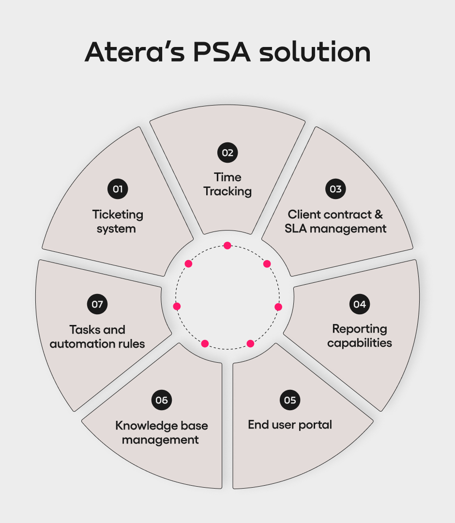 What is PSA Software in IT? | Professional Services Automation
